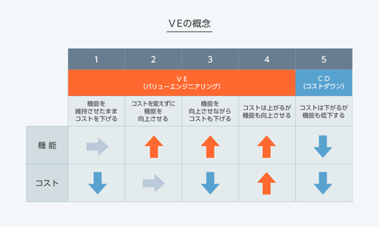 VE（バリューエンジニアリング）とは？CDとの違い、建築のVE提案・コスト削減事例を紹介 | コンストラクションマネジメントのアクア