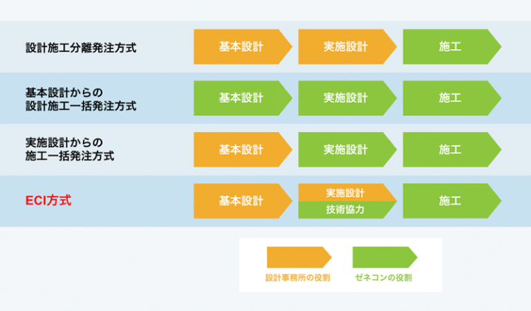 ECI方式とは？DB方式との違い、メリット・デメリット、導入事例を紹介 | コンストラクションマネジメントのアクア
