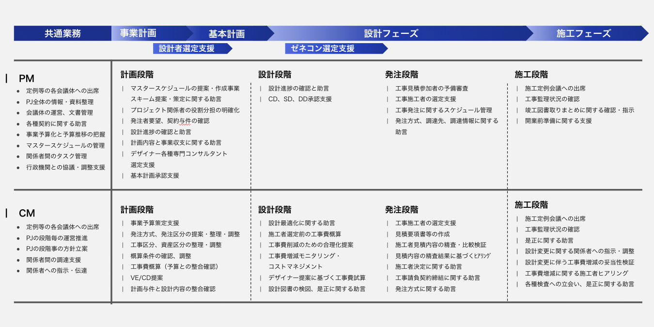 建設プロジェクトの発注支援（PM/CM）| 建設コストに特化したコンストラクションマネジメントのアクア